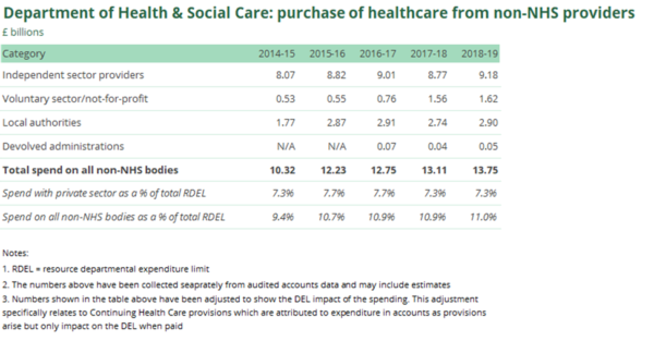 Private sector continues to benefit from underfunded NHS - NHS for Sale